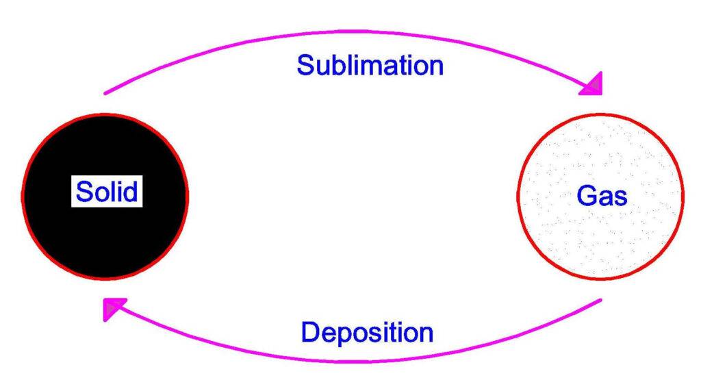 Matter in Our Surroundings | NCERT Class 9 Science | 9thscience